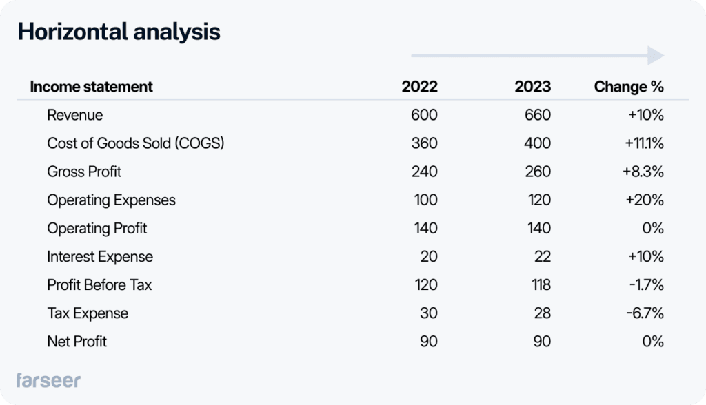 Horizontal Analysis – How-to Guide + Examples | Farseer