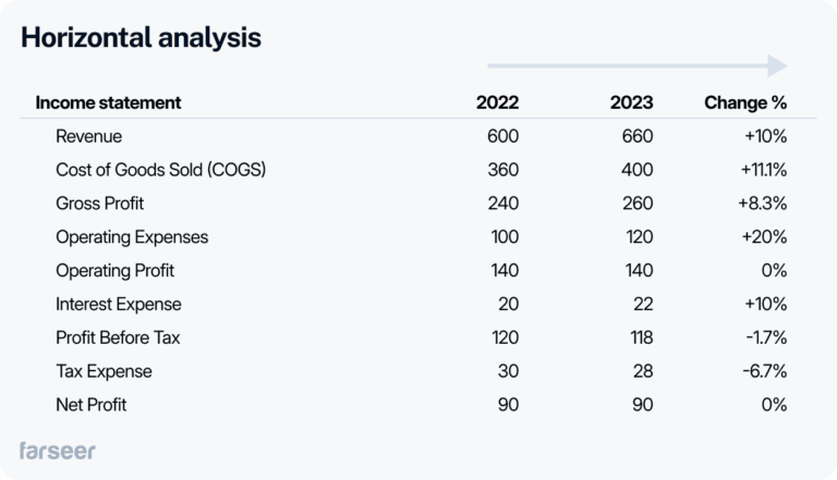 Horizontal Analysis – How-to Guide + Examples | Farseer