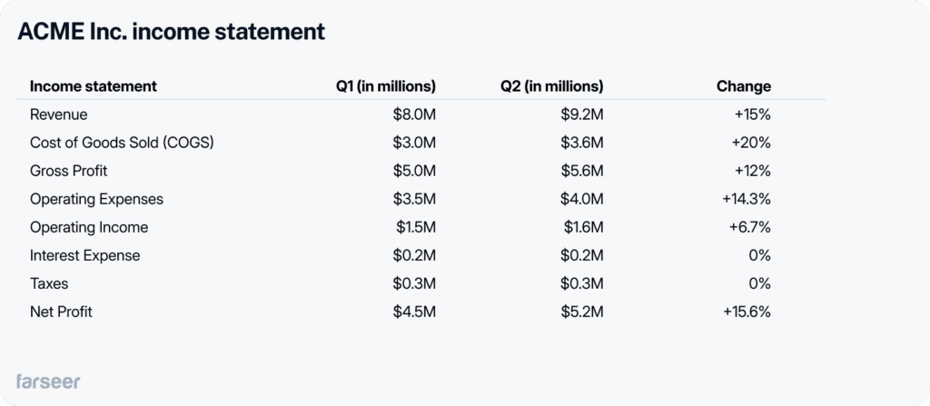 Horizontal Analysis – How-to Guide + Examples | Farseer